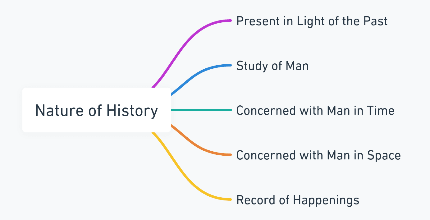 History, Debates in History and Historical Methods - Legitimate India