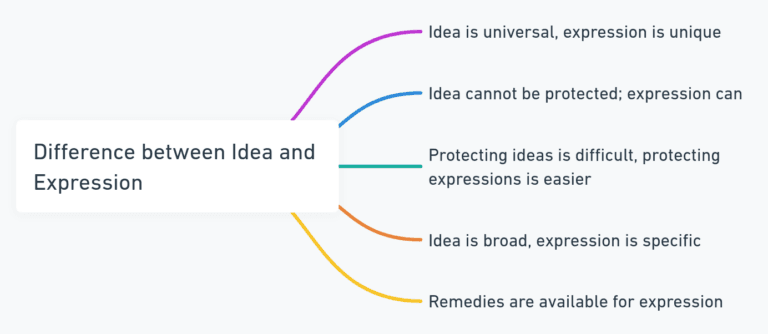 Idea-Expression Dichotomy: Key Principle of Copyright Law - Legitimate ...