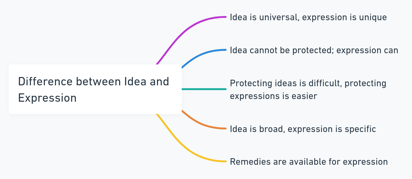 Idea-Expression Dichotomy: Key Principle of Copyright Law - Legitimate ...